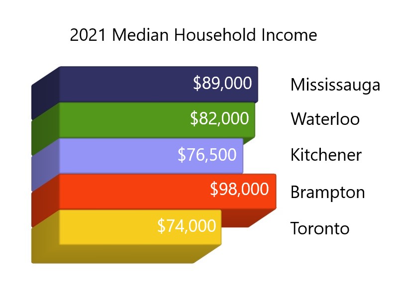 Why Move From Toronto To Kitchener Waterloo? - Andrew Shackleton