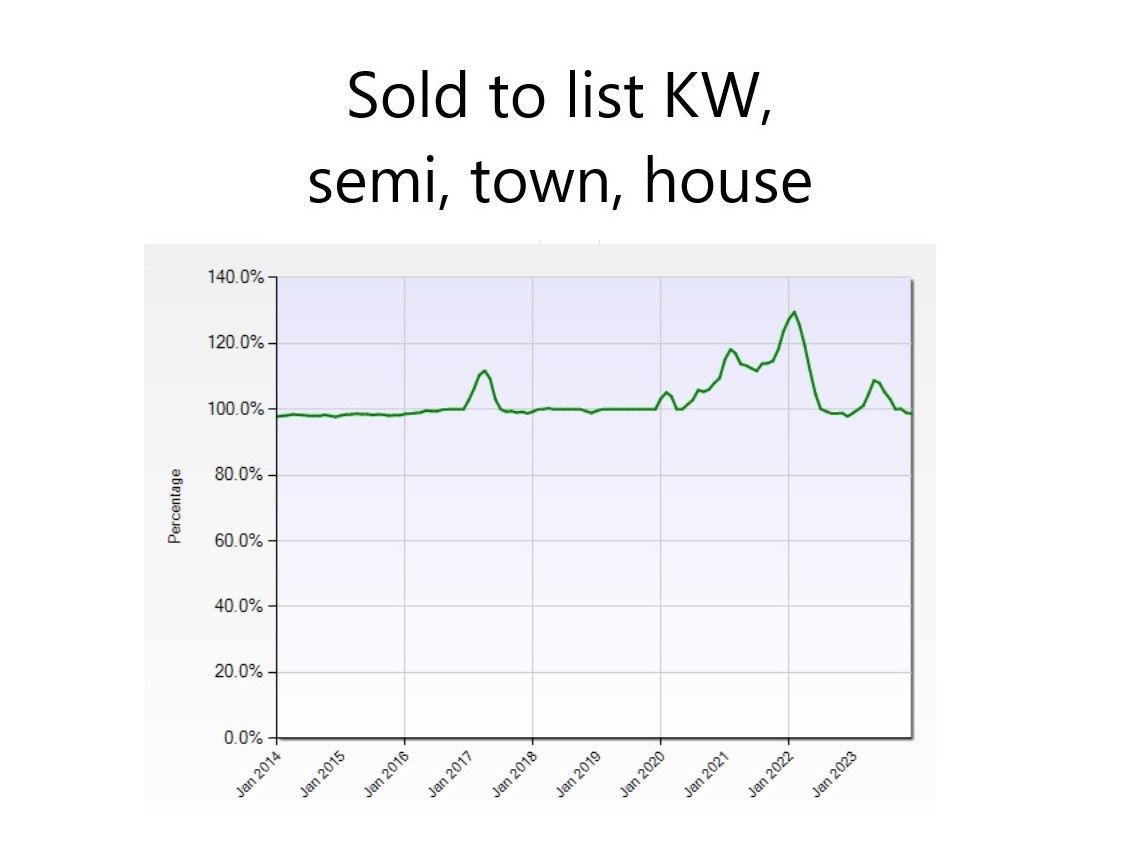 What does the sale to list ratio tell you? - Andrew Shackleton
